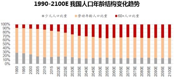 2018年我国人口年龄结构变化、老龄化趋势分析预测趋势频道 华经情报网