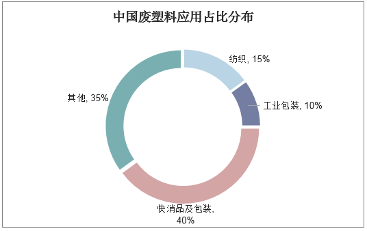 2018年中国废塑料回收现状及2019年废塑料进口分析「图」华经情报网华经产业研究院