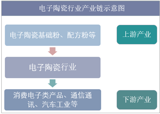 2019年中国电子陶瓷行业发展现状及竞争格局分析,下游需求增长,应用领域不断扩展「图」华经情报网华经产业研究院