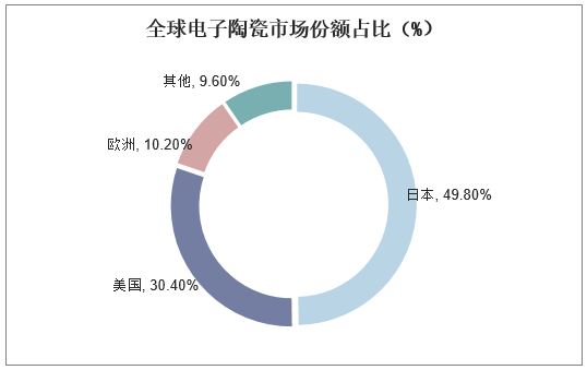 2019年中国电子陶瓷行业发展现状及竞争格局分析,下游需求增长,应用领域不断扩展「图」华经情报网华经产业研究院