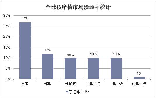 2019年全球及中国按摩椅行业市场现状及发展趋势分析,国内市场发展趋势明显「图」趋势频道 华经情报网