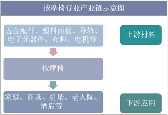 2019年全球及中国按摩椅行业市场现状及发展趋势分析,国内市场发展趋势明显「图」华经情报网华经产业研究院