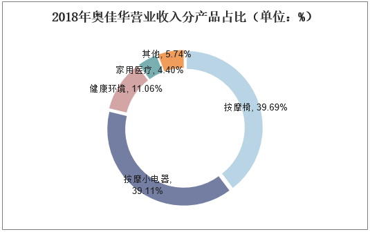 2019年全球及中国按摩椅行业市场现状及发展趋势分析,国内市场发展趋势明显「图」华经情报网华经产业研究院
