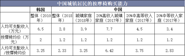2019年全球及中国按摩椅行业市场现状及发展趋势分析,国内市场发展趋势明显「图」华经情报网华经产业研究院