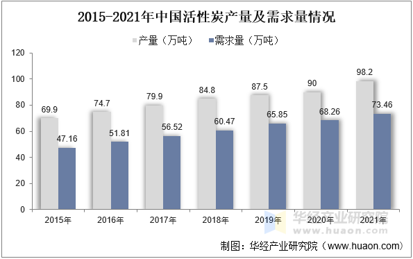 2022年中国活性炭行业分析,市场需求形势向好,产业规模持续扩张「图」华经情报网华经产业研究院